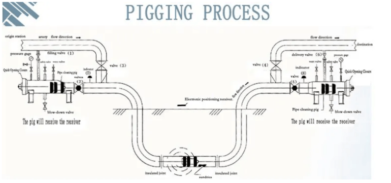 Pig pipeline cleaning